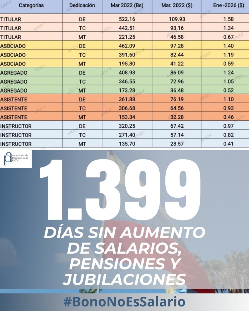 Lo que gana un profesor universitario en Venezuela en enero de 2026 ...